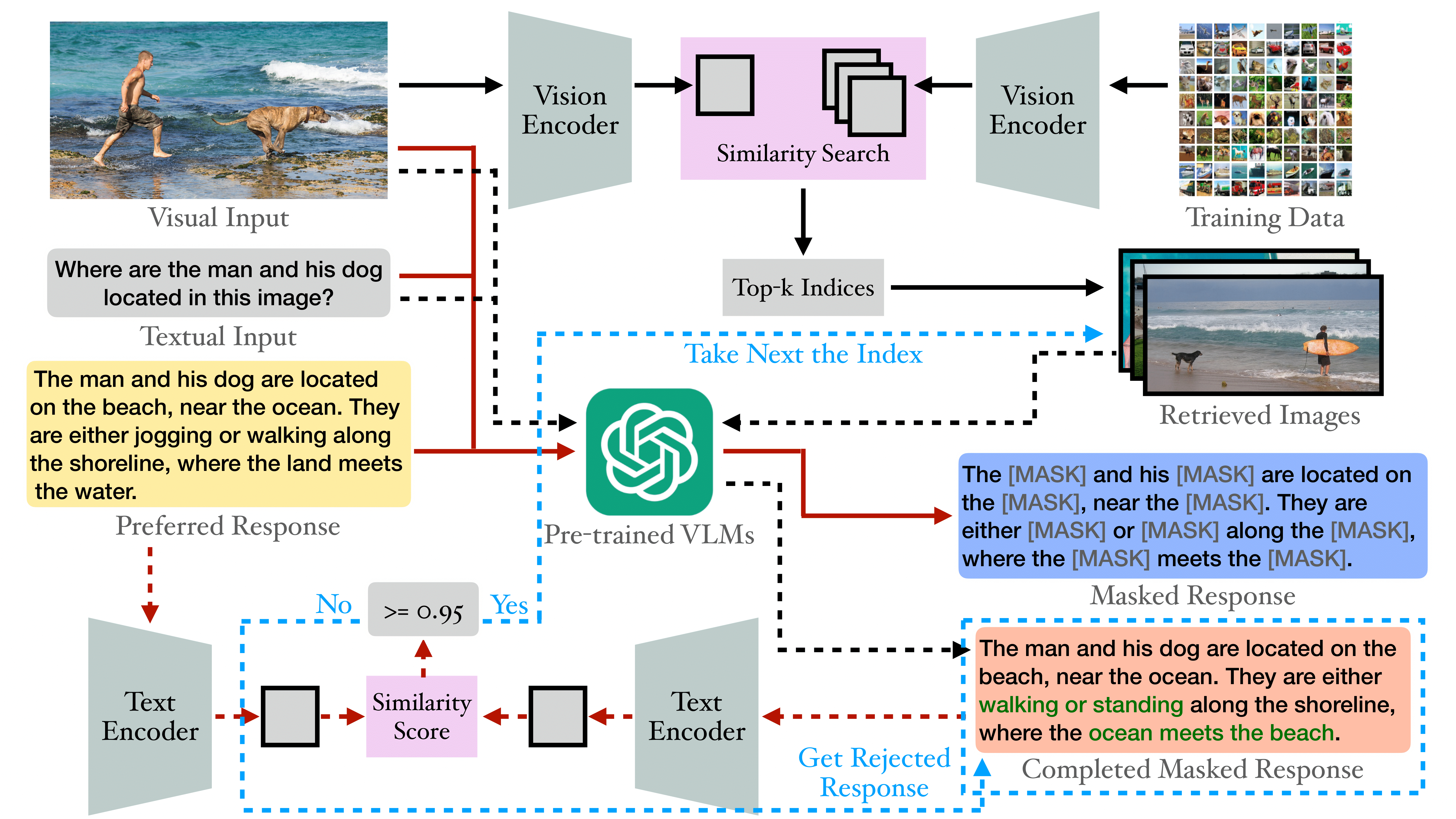 Re-Align: Aligning Vision Language Models via Retrieval-Augmented ...
