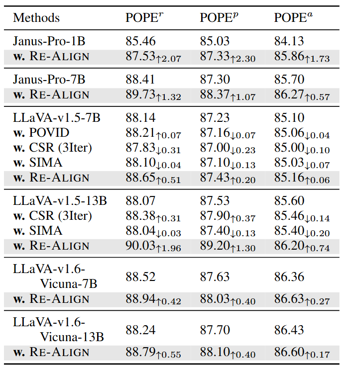Re-Align: Aligning Vision Language Models via Retrieval-Augmented ...