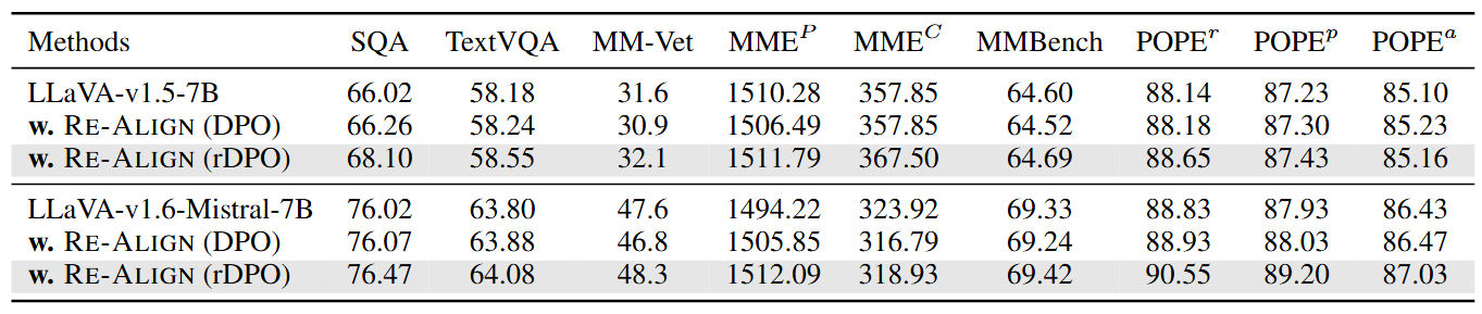 Re-Align: Aligning Vision Language Models via Retrieval-Augmented Direct Preference Optimization